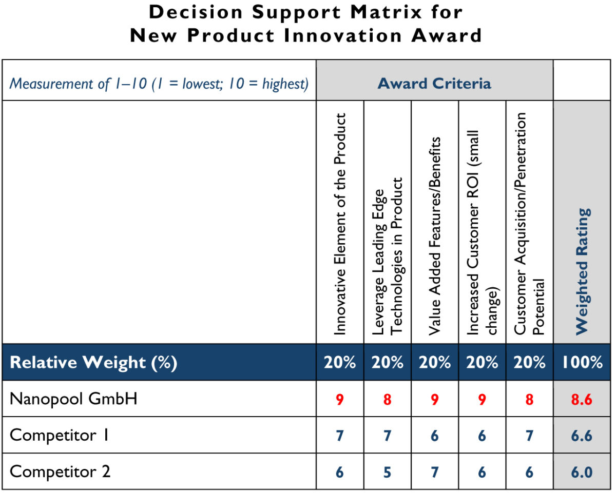 Frost & Sullivan Award recognises Nanopool's innovative Liquid Glass ...